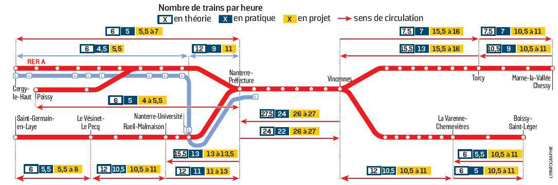 Révolution en vue pour le RER A - Le Parisien