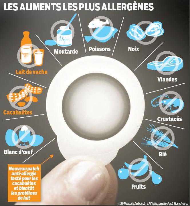 Bientôt un patch pour les allergies alimentaires - Le Parisien