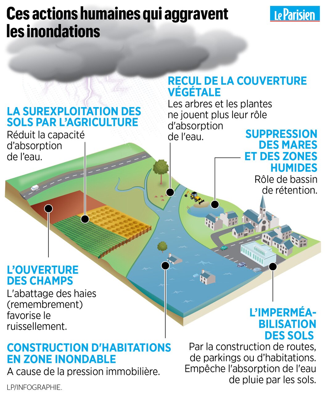Diagramme De La Plaine Inondable Comprendre Les Risques D'inondations